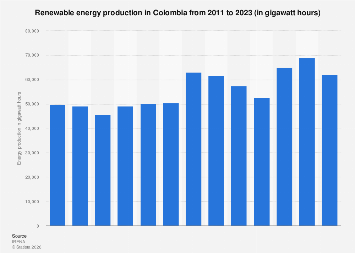 Colombia: renewable energy production | Statista