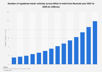 India: registered vehicles in Bihar 2020| Statista