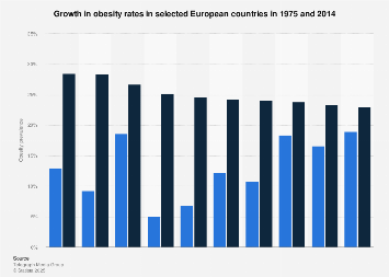 Change in obesity rates in European countries in 1975 and 2014 | Statista