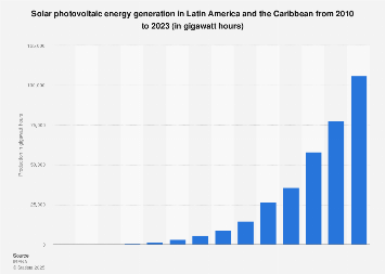 Latin America & Caribbean: solar PV energy generation| Statista