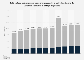 Latin America: solid biofuels energy capacity 2024| Statista
