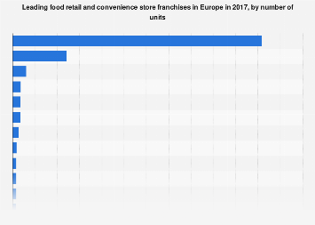 Unit numbers of food retail franchises 2017| Statista