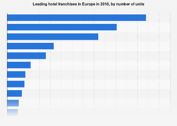 Leading European hotel franchises, by outlet number| Statista