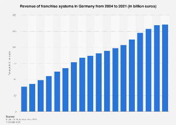 Germany: franchise system revenue 2021| Statista