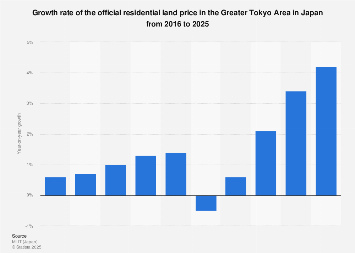 Japan: official residential land price growth Tokyo 2025| Statista