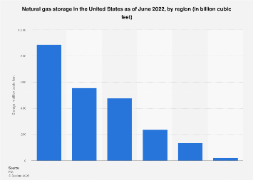 U.S. natural gas storage by region| Statista