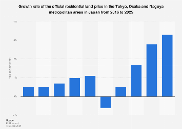 Japan: official residential land price growth in major metropolitan ...