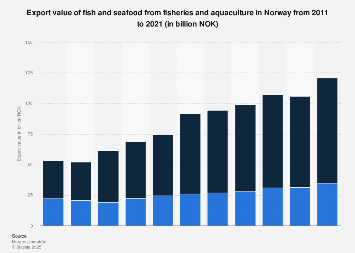 Norway: export value of seafood from fisheries and aquaculture 2021 ...