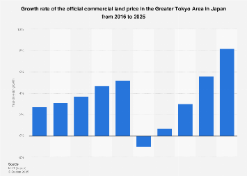 Japan: official commercial land price growth Tokyo 2025| Statista