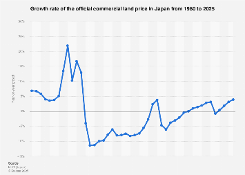 Japan: official commercial land price growth 1980-2025| Statista