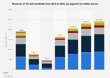 TUI AG revenue by segment 2025| Statista
