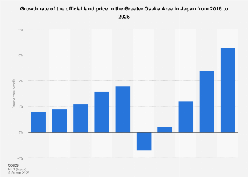 Japan: official land price growth Osaka 2025| Statista