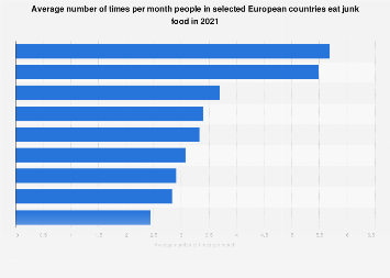 Junk food: monthly consumption in Europe 2021| Statista