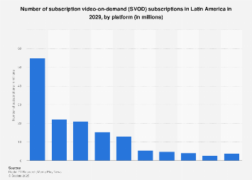 Latin America: SVOD subscribers by platform 2029| Statista