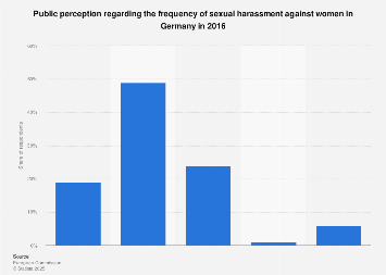 Frequency of sexual harassment against women in Germany 2016| Statista