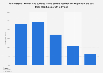 Prevalence of severe headaches and migraines among women U.S. by age ...