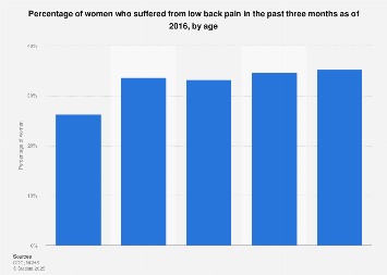 Prevalence of low back pain among women U.S. by age 2016| Statista