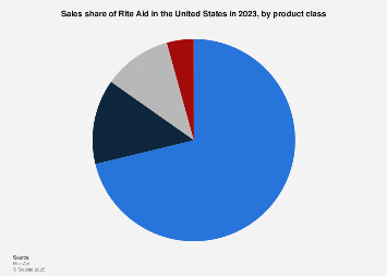 Sales share of Rite Aid in the U.S. 2023, by product class| Statista