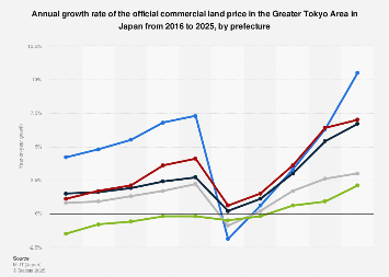 Japan: commercial land price growth in Greater Tokyo by prefecture 2025 ...