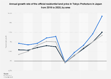 Japan: residential land price growth in Tokyo by area 2025| Statista
