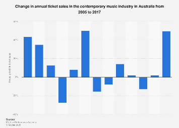 Australia - change in ticket sales contemporary music industry 2017 ...
