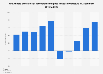 Japan: commercial land price growth Osaka Prefecture 2025| Statista