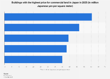 Japan: most expensive commercial property by land price 2025| Statista