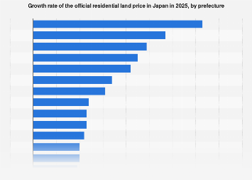 Japan: official residential land price growth by prefecture 2025| Statista