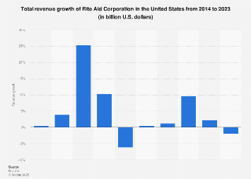 Revenue growth of the Rite Aid Corporation in the U.S. 2014-2023| Statista