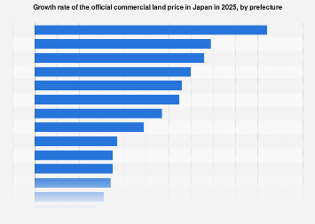 Japan: official commercial land price growth by prefecture 2025| Statista