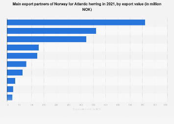 Norway: main export partners for Atlantic herring by export value 2021 ...