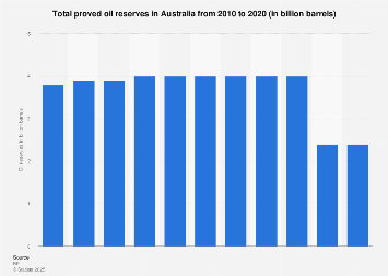 Australia: oil reserves 2020| Statista
