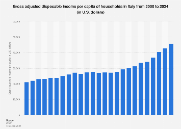 Italy: household disposable income per capita 2024| Statista