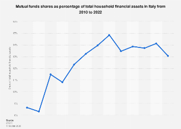 Italy: mutual funds share of household assets 2022| Statista