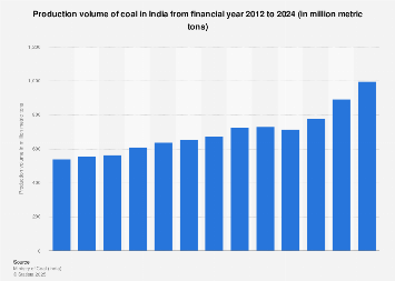 India: coal production volume 2024| Statista