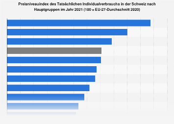 Schweiz - Preisniveauindex nach Hauptgruppen 2021| Statista