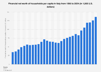 Financial net worth of households per capita Italy| Statista