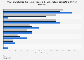 U.S. data centers - root causes of unplanned outages 2016| Statista