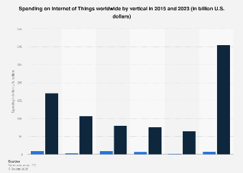 Global IoT spending by vertical 2015-2023| Statista