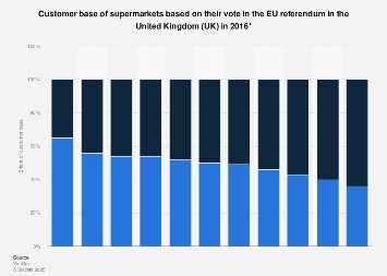 Supermarket customers by Brexit vote 2016| Statista