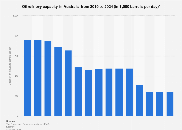 Australia: oil refinery capacity 2024| Statista