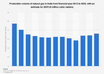 India: natural gas production volume 2024| Statista