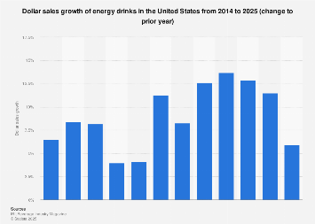 Energy drink dollar sales growth U.S. 2025| Statista