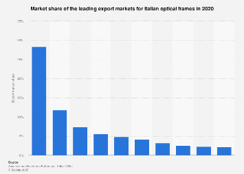 Italy: leading export markets for optical frames | Statista