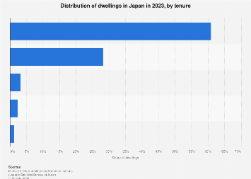 Japan: housing stock breakdown by ownership type | Statista