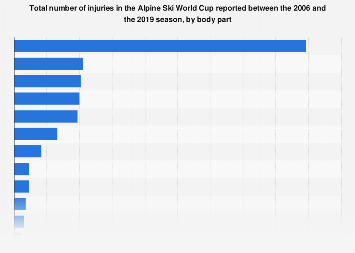 Alpine Ski World Cup injuries by body part 2006-2019| Statista