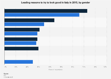 Top reasons to look good by gender in Italy in 2015 | Statista