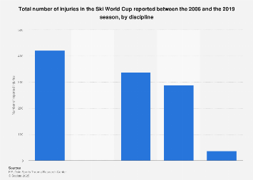 Injuries in the World Ski Cup by discipline 2006-2019| Statista