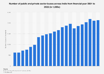India: public and private sector bus fleet| Statista