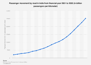 India: road transport passengers 2020| Statista
